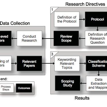The Mapping Study Process Adapted From Download Scientific Diagram