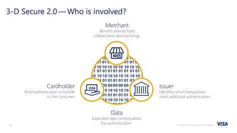 Strong Customer Authentication And Biometrics Ppt