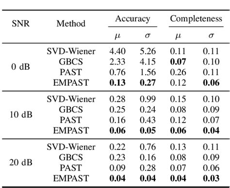 Table Iii From A Robust Super Resolution Gridless Imaging Framework For Uav Borne Sar Tomography