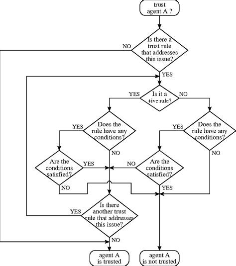 Figure 1 From Formal Speciﬁcation And Veriﬁcation Of Trust In Multi