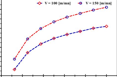 Combined Effect Of Cutting Speed And Feed Rate On The Cutting Download Scientific Diagram