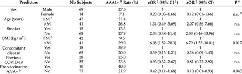 Predictor Specific Aaa1 Positivity And Association With Predictors