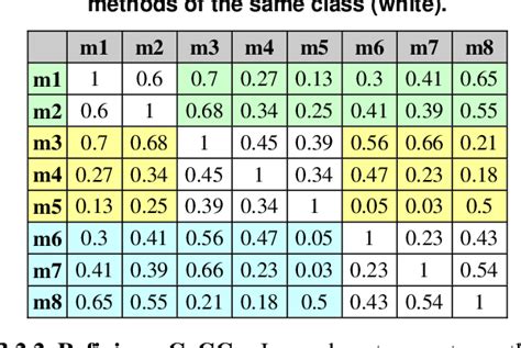 Table 1 From The Conceptual Coupling Metrics For Object Oriented Systems Semantic Scholar