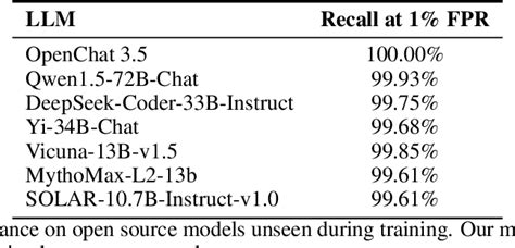 Table 3 From Technical Report On The Checkforai Ai Generated Text Classifier Semantic Scholar