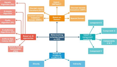 Svd Based Image Watermarking Classification Download Scientific Diagram