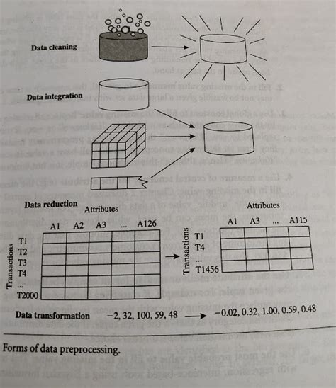 Why Do We Need To Preprocess Data