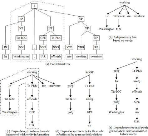 The Constituent And Dependency Parse Trees Integrated With Entity Download Scientific Diagram