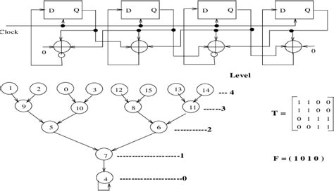 Figure 2 From An Asic For Cellular Automata Based Message