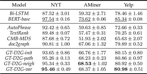 Table 3 From Weakly Supervised Concept Map Generation Through Task Guided Graph Translation