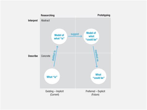 the analysis synthesis bridge model