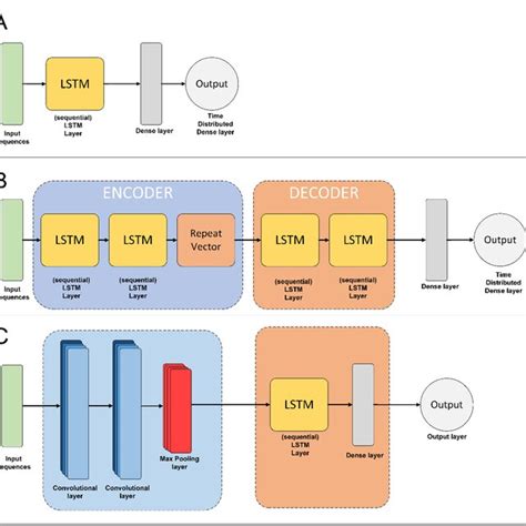 Deep Learning Architectures Developed In Cleverriver A Long Short Term