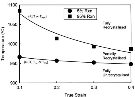 Process Modeling Of Niobium Microalloyed Line Pipe Steels