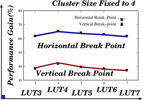 Impact Of Lut Size On Performance With Cluster Size Fixed To 4