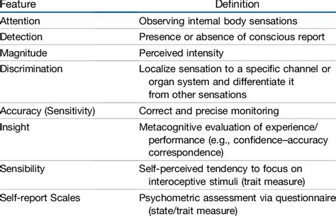 Features Of Interoceptive Awareness Download Scientific Diagram