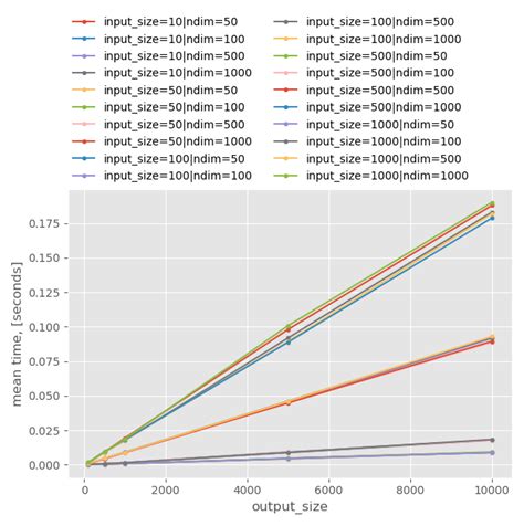 Benchmarks Csaps 133dev0 Documentation