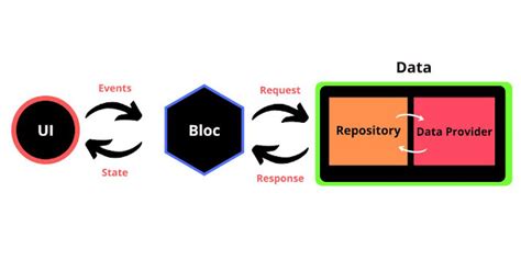 Flutter Bloc A Complete Guide To State Management In Flutter Boltuix
