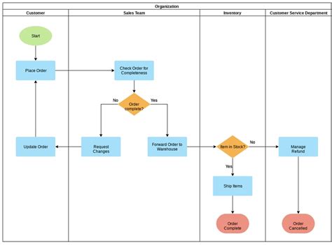 Flow Diagram With Swimlanes Deployment Flowchart Example Swi