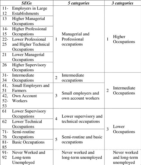Socio Economic Classification