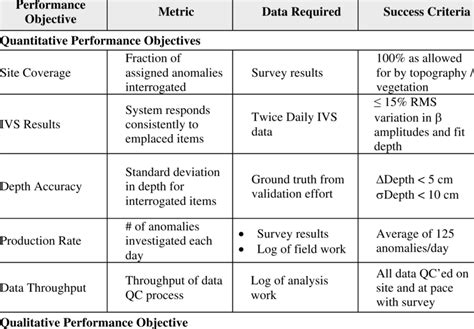1 Performance Objectives For This Demonstration Download Table