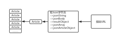 安卓学习笔记 Json数据获取 解析andriod Categorybean Categorybean Jsonobjectpar