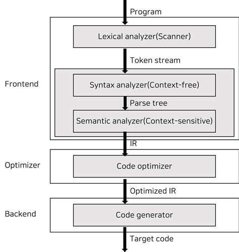 compiler overview jsp notes