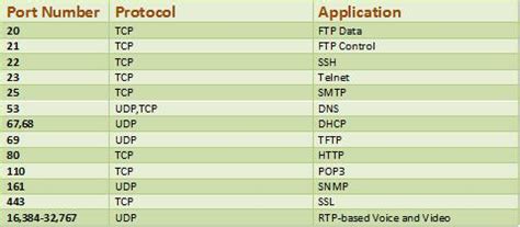 CCNA Certification Popular TCP IP Applications Port Numbers Network