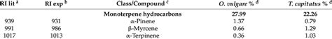 Chemical Composition Of Commercial Origanum Vulgare And Thymus