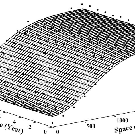 The Empirical Semi Variogram Scatter Plots And Theoretical St