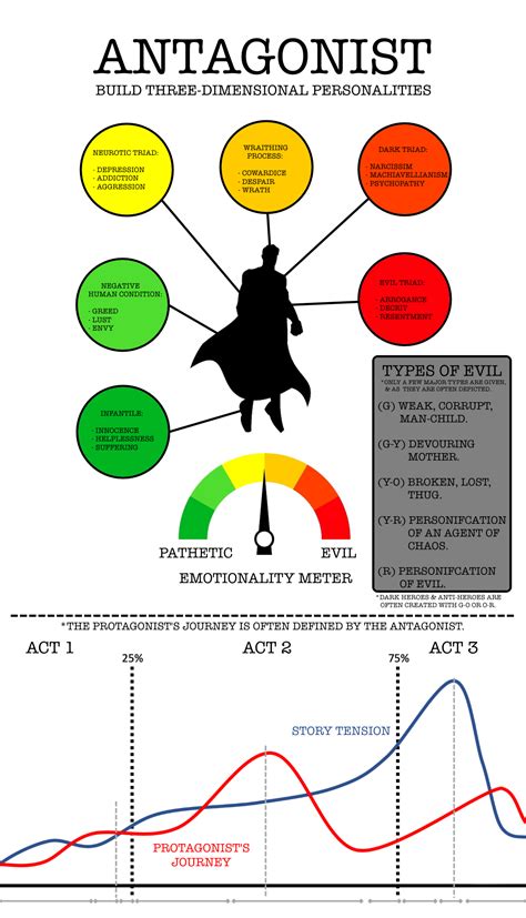 Antagonist Infographic On What To Look For And How To Write Good
