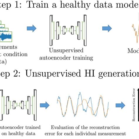 schematic of the traditional unsupervised hi generation workflow in the