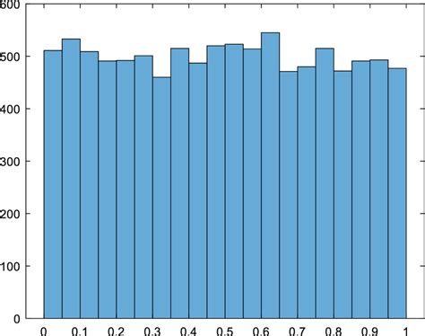 Tent Map Distribution Histogram Download Scientific Diagram Tent Map Distribution Histogram Download Scientific Diagram