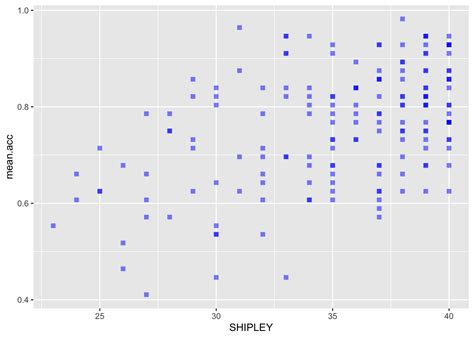 Week 8 Introduction To The Linear Model Statistics For Psychologists