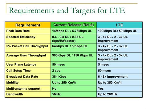 Lte 3gpp Standard Perspective Ppt