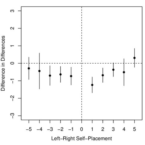 Figure A 1 Tests For Extreme Party Positioning Download Scientific Diagram