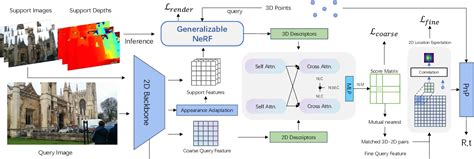 Figure 1 From Nerf Loc Visual Localization With Conditional Neural