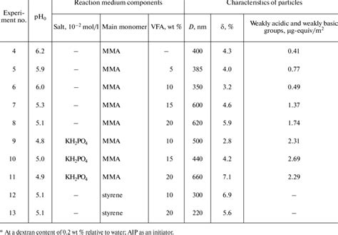 Conditions Of Mma Or Styrene Copolymerization With Vfa And Download Table