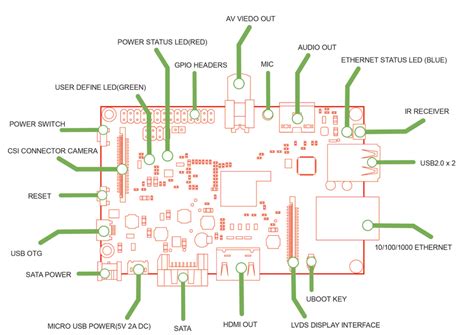 3 banana pi single board computer interfaces overview download scientific diagram