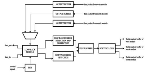 Figure 1 From Proficient Matrix Codes For Error Detection And