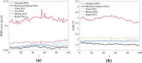 Statistical Error Analysis On Dns Particle Image Sequence A Rms Error