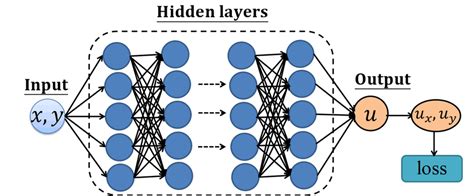 Schematic Of A Deep Neural Network Dnn Download Scientific Diagram