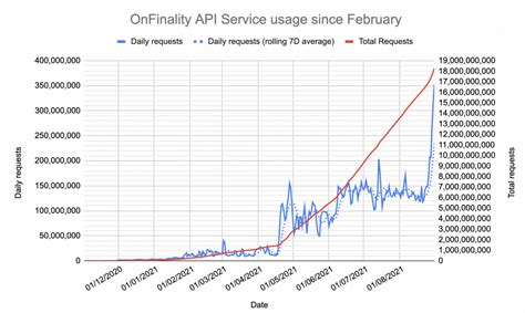 August Recap — 18 Billion Requests