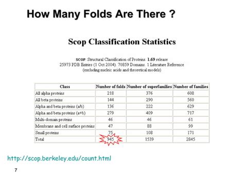 Protein Structure Databases And Structural Alignment PPT Databases Computer Software And
