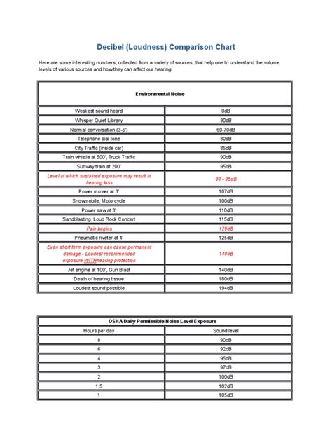 Fan Sones To Dba Decibel Sound
