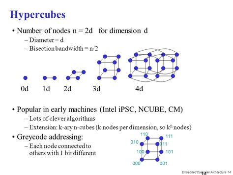 Embedded Computer Architecture 5sai0 Interconnection Networks Ppt Download