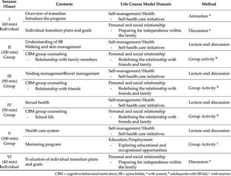 The Contents Of The Transition Care Program Download Scientific Diagram
