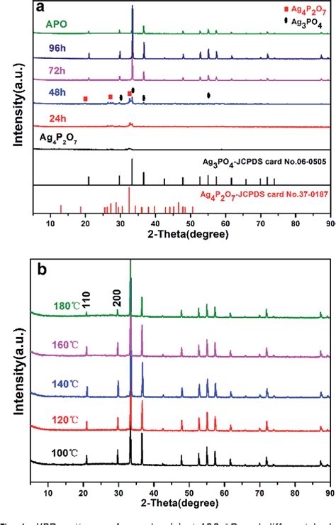 Figure 1 From Facile Controlled Synthesis Of Ag3po4 With Various Morphologies For Enhanced