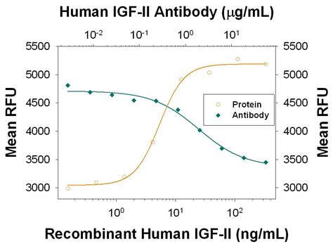 Human Igf Iiigf2 Antibody Mab292 100 Randd Systems