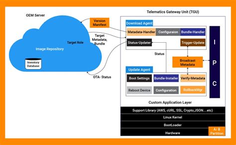 Ota Firmware Update Accelerator Embitel Technologies