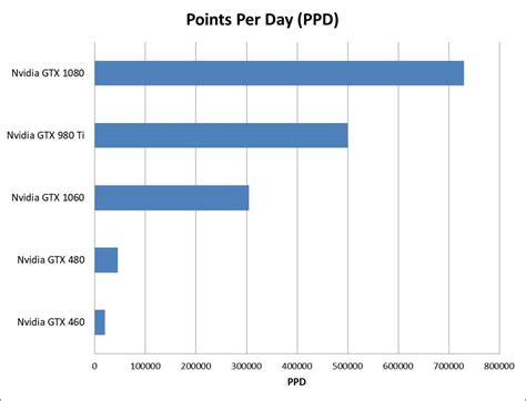 Gtx 460 Graphics Card Review Is Folding On Ancient Hardware Worth It Green Folding Home