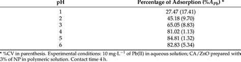 Effect Of Amount Of Zno Nanoparticles Ph Solution Download Scientific Diagram